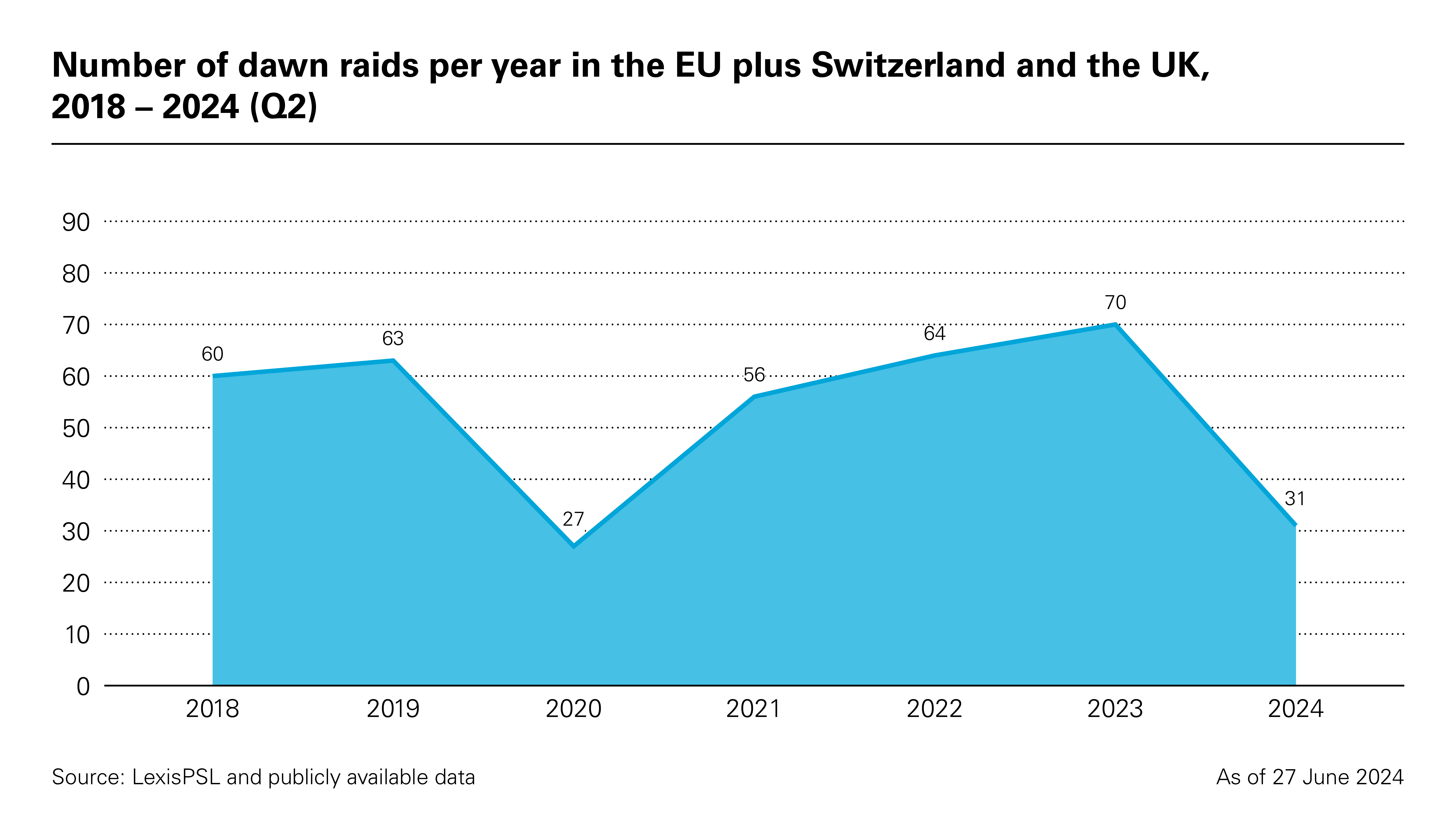 Dawn Raid Analysis Quarterly | White & Case LLP